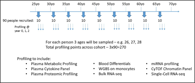 Longitudinal Multi-Omic Study of Aging Determinants - Aging Biology ...